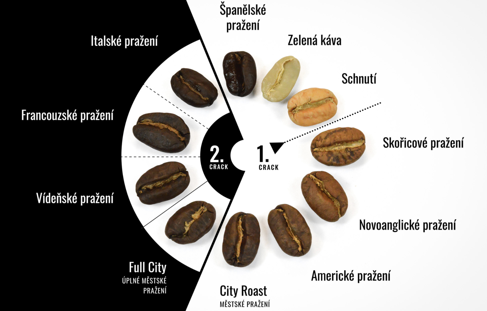 Stupně pražení kávy - prazirnaignac.cz